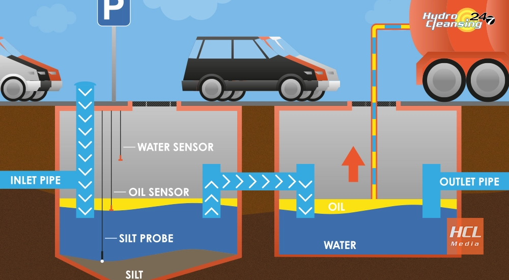 Understanding Interceptors: Guardians of Clean Waterways